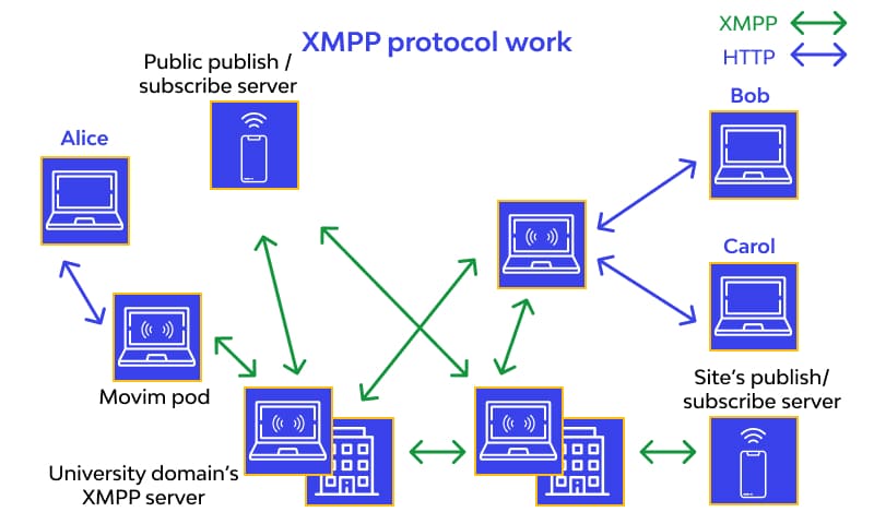 What is XMPP ? - Extensible Messaging & Presence Protocol